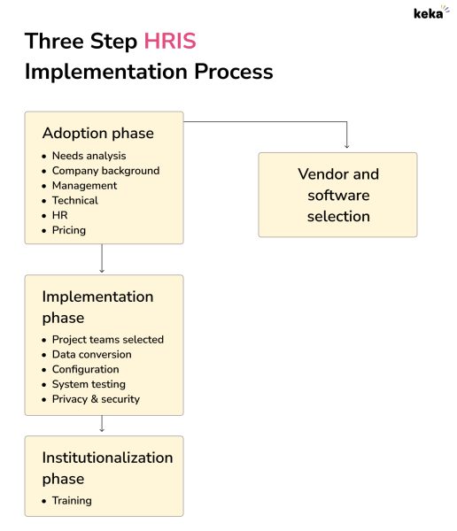 What is HRIS (Human Resource Information System): Types and Implementation | Keka