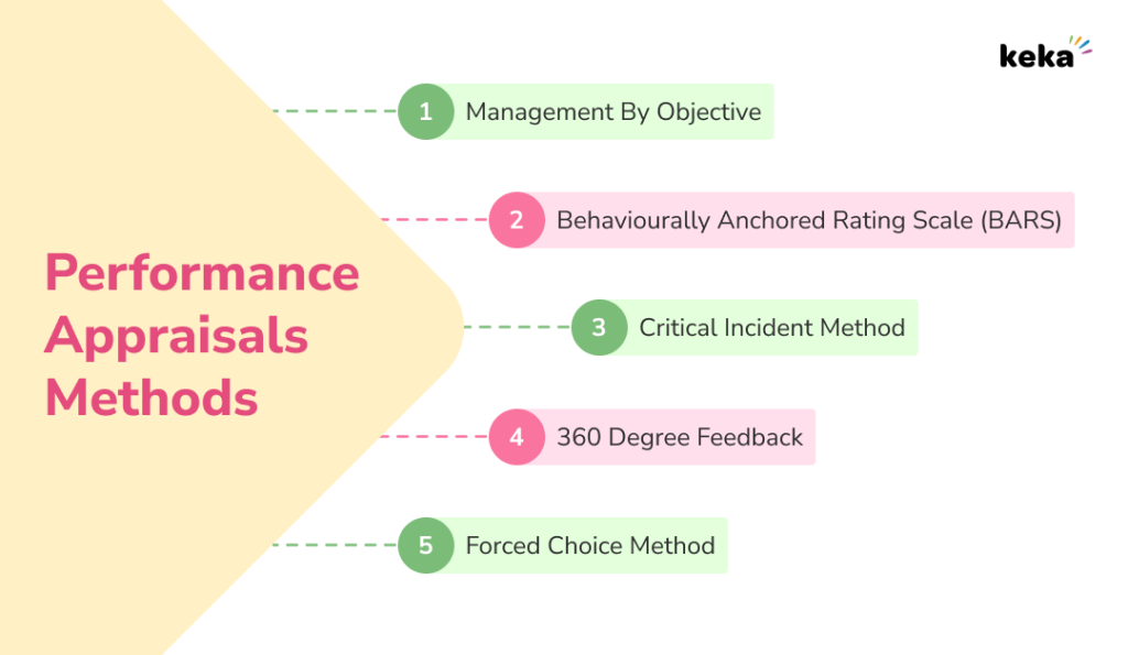 5 Effective Performance Appraisal Methods | Keka
