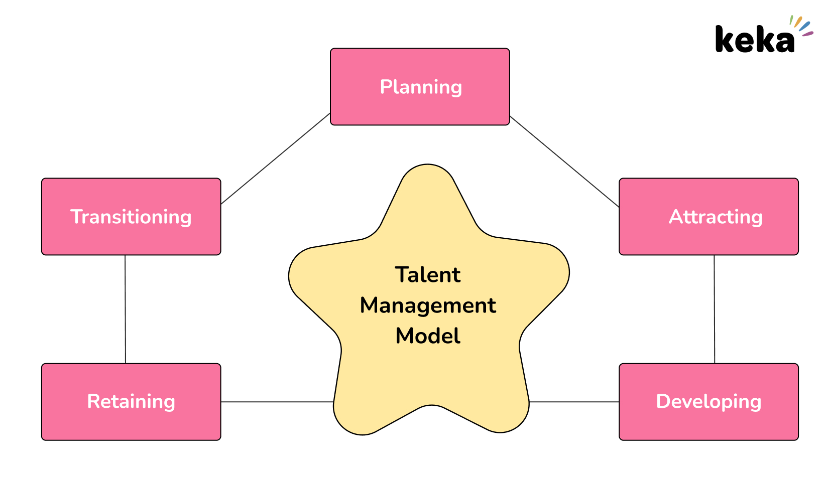 Talent Management : Process, Importance and Model | Keka