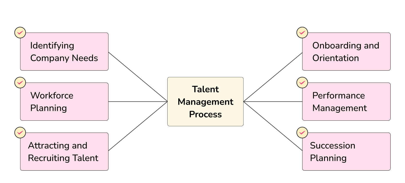 Talent Management : Process, Importance and Model | Keka