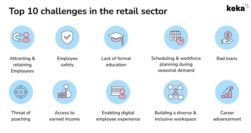 10 Main HR Challenges In The Retail Sector With Solutions | Keka