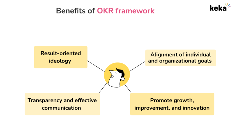 What are OKRs? Framework and Examples | Keka