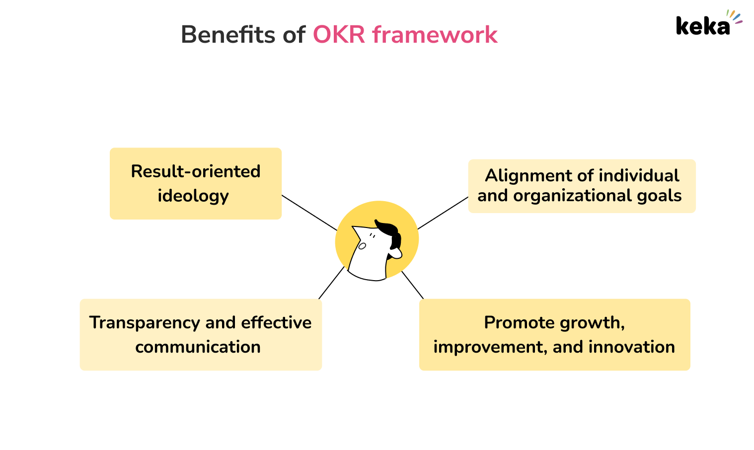 What are OKRs? Framework and Examples | Keka