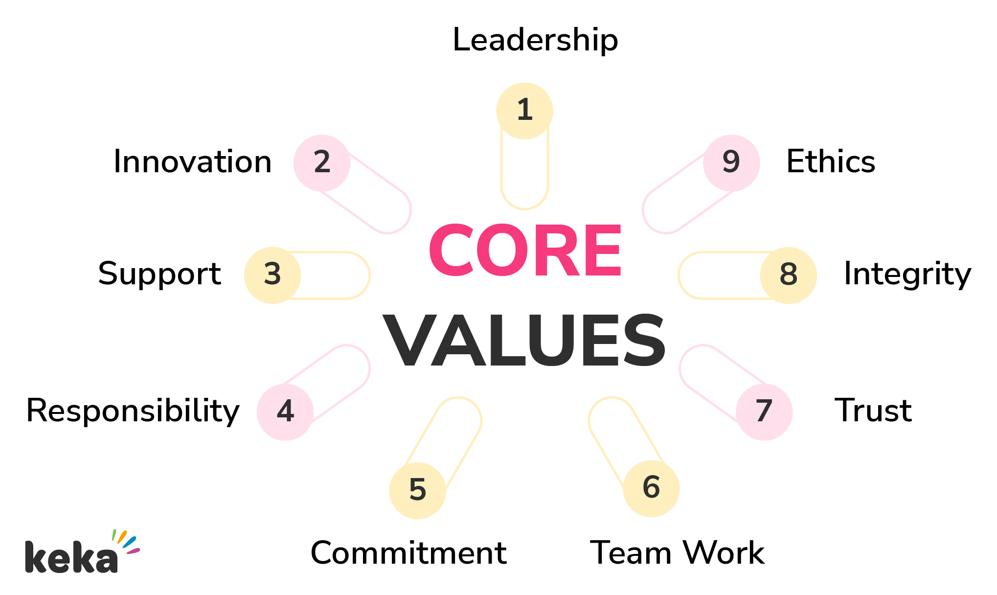 5 Steps to Define Core Values in Company and the Ideology Behind It | Keka