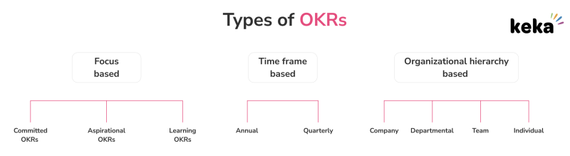 What are OKRs? Framework and Examples | Keka