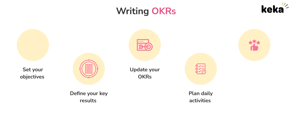 What are OKRs? Framework and Examples | Keka