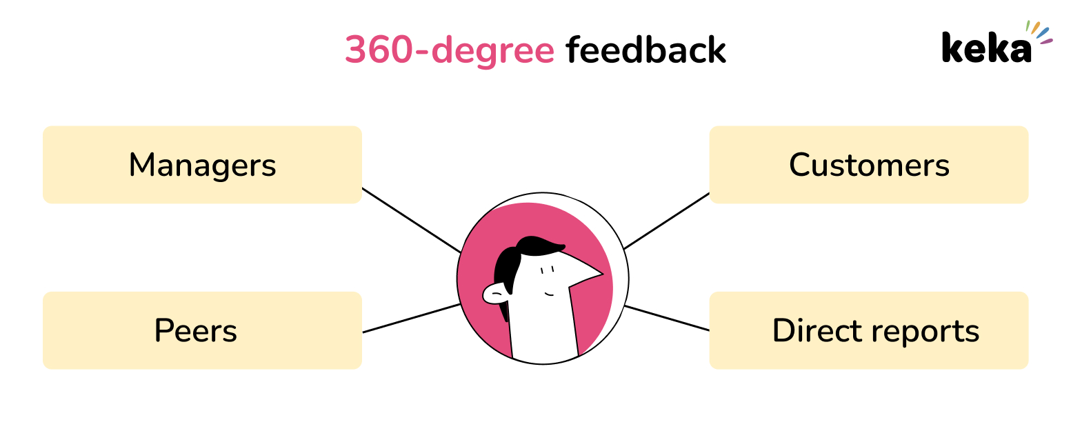 Inside the crazy world of 360 Degree Feedback | Keka