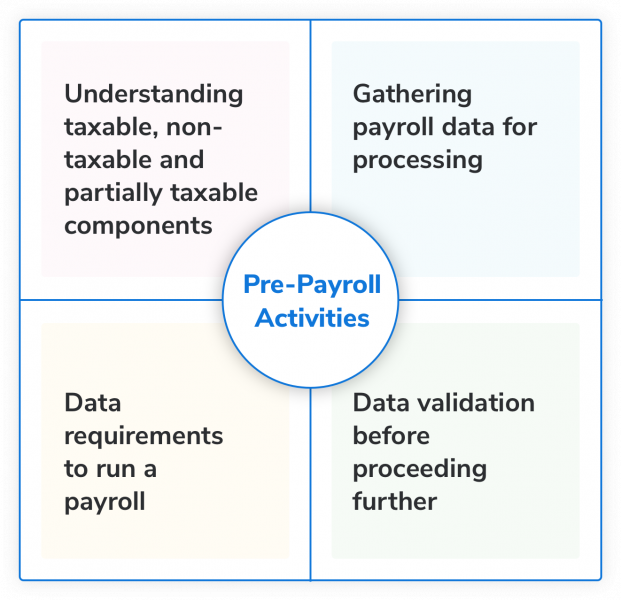 Payroll Processing in India: Step by-Step Guide on Process, Methods ...