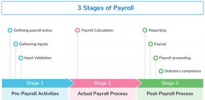 Payroll Processing in India: Step by-Step Guide on Process, Methods ...