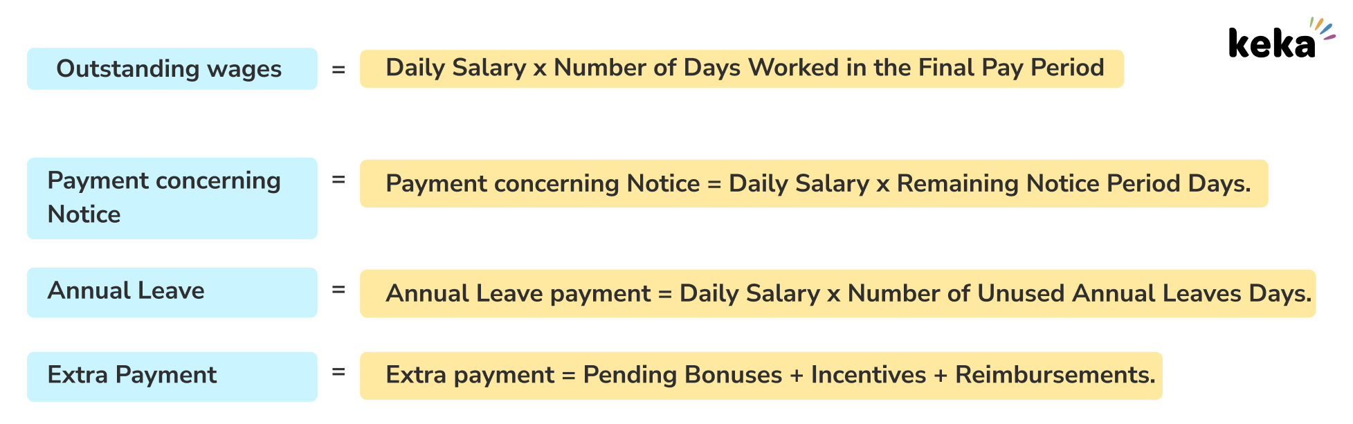 A Definitive Guide to Employee Full and Final Settlement (FnF) | Keka
