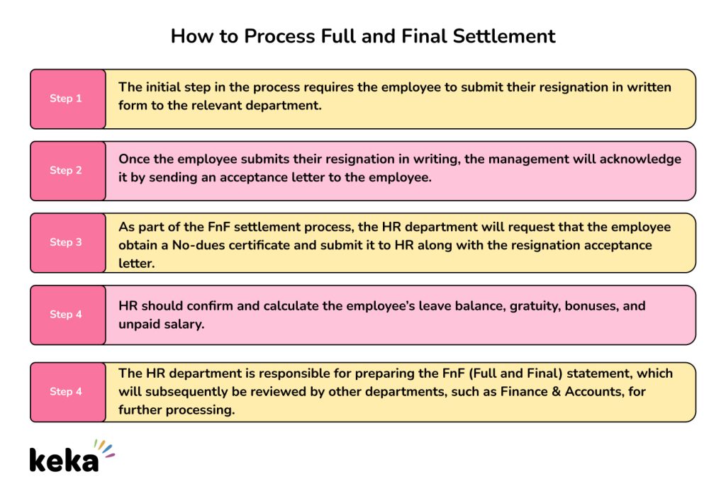 A Definitive Guide to Employee Full and Final Settlement (FnF) | Keka