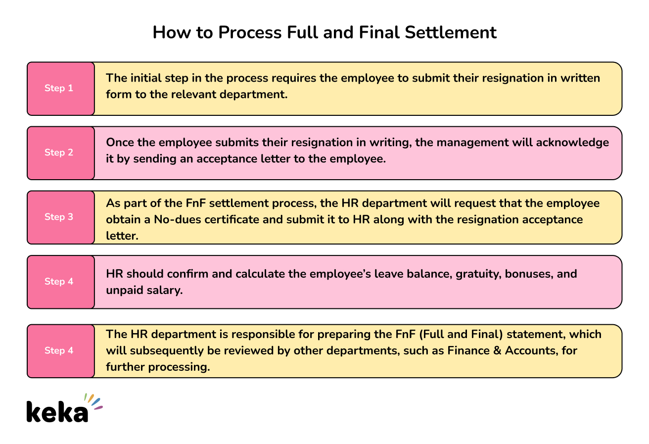 A Definitive Guide to Employee Full and Final Settlement (FnF) | Keka