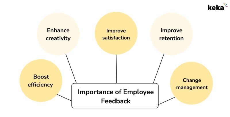 40+ Employee Feedback Examples in 2025 | Keka