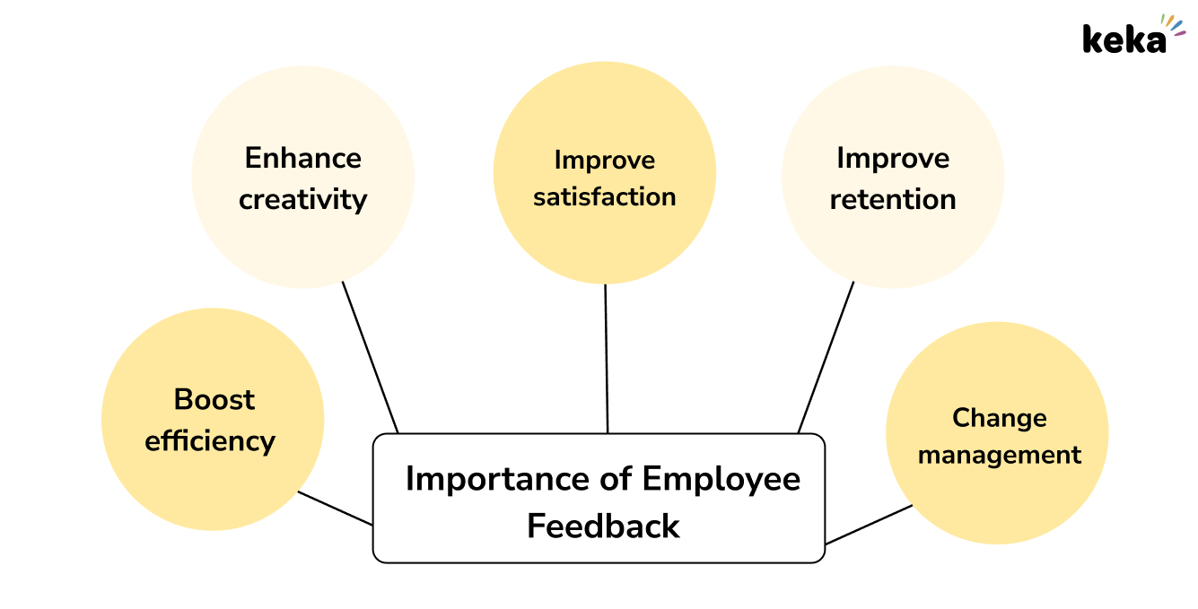 40+ Employee Feedback Examples in 2025 | Keka