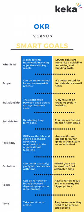 OKR vs. SMART goals: Key differences, Explained | Keka