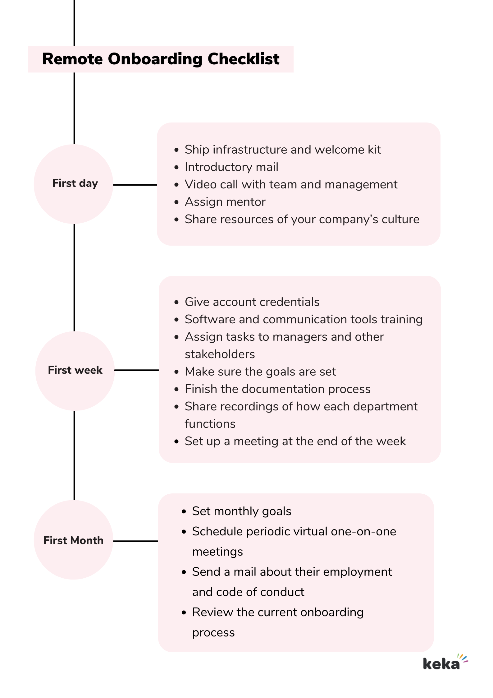 The only onboarding checklist you’ll ever need | Keka