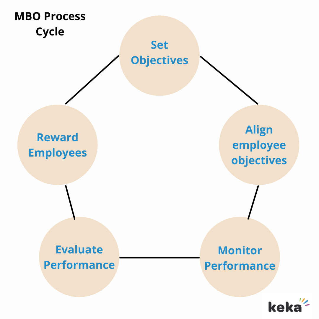 What the heck is Management by Objectives (MBO) | Keka