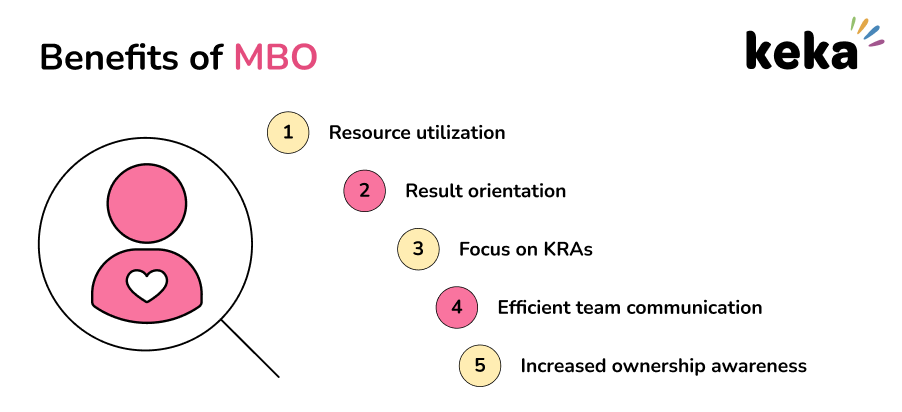 What is Management by Objectives (MBO)? | Keka