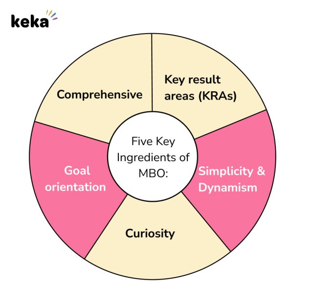 What is Management by Objectives (MBO)? | Keka