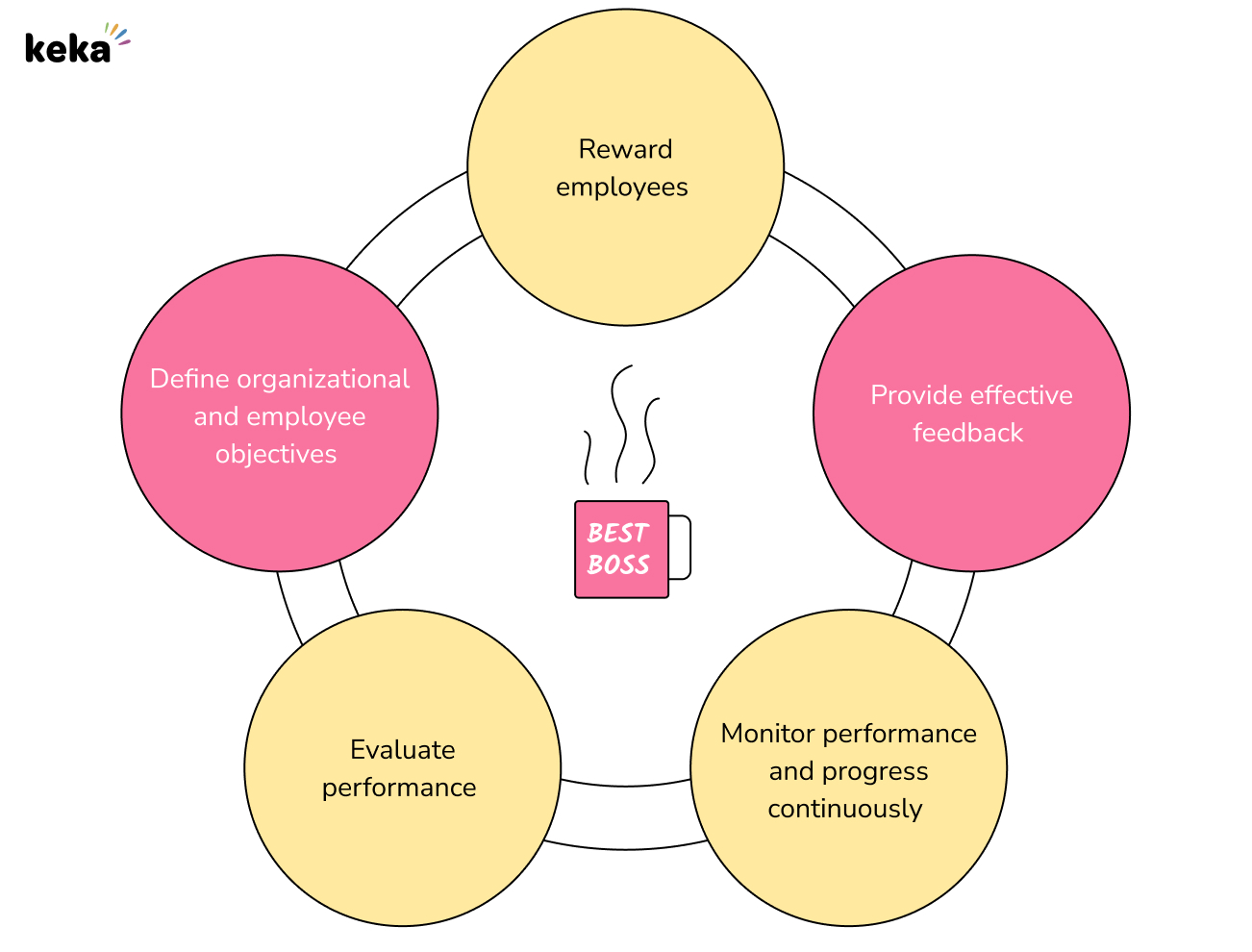 What is Management by Objectives (MBO)? | Keka