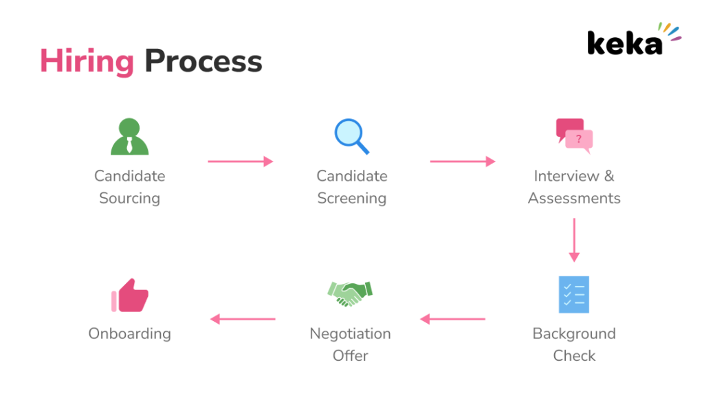 What is Hiring: Meaning, Process, Questions