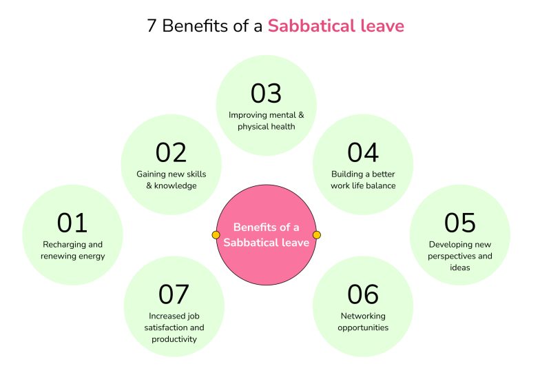 Sabbatical Leave: How It Works, Free Letter Templates | Keka