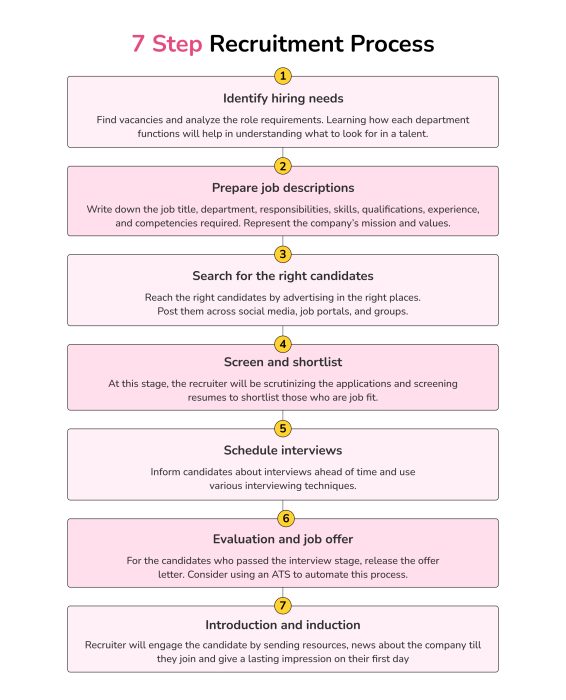 Recruitment Process : A Step By Step Guide | Keka