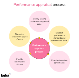 What is Performance Appraisal? The HR’s Guide to Master the Process | Keka
