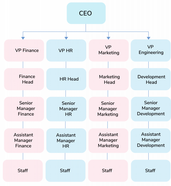 What is an Organizational Structure? | Keka HR