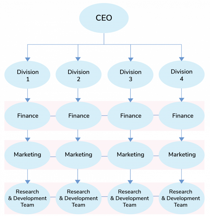 What is an Organizational Structure? | Keka HR