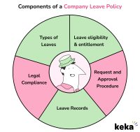 13 Types of Leave Offered By Companies in India | Keka