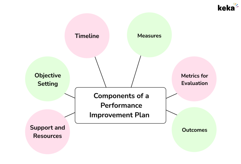 How to create Performance Improvement Plan? Sample Examples and ...