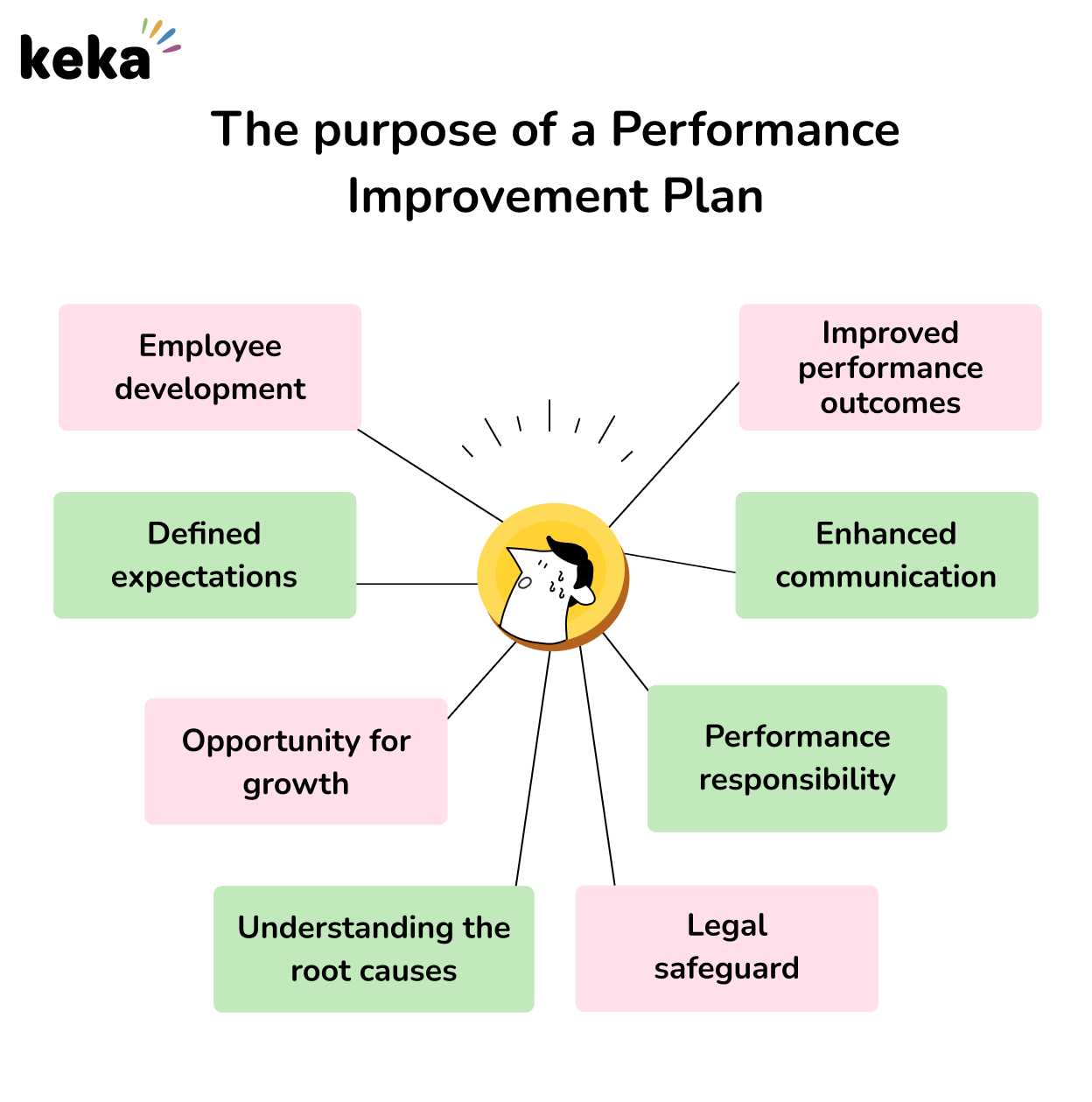 How to create Performance Improvement Plan? Sample Examples and ...