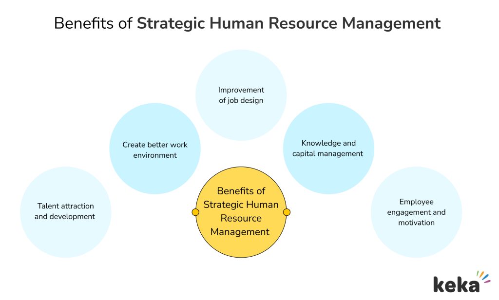 What is Strategic Human Resource Management (SHRM)? | Keka