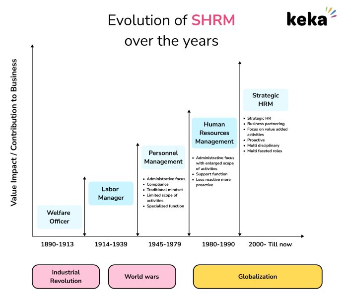 What is Strategic Human Resource Management (SHRM)? | Keka