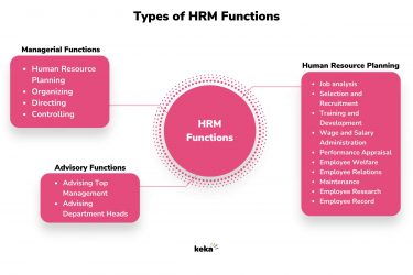 Functions of Human Resource Management (HRM) | Keka