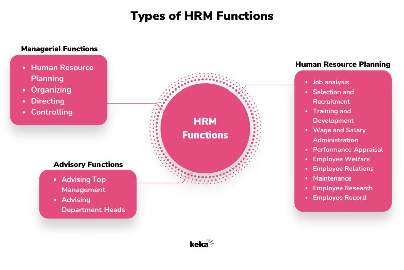 Functions of Human Resource Management (HRM) | Keka