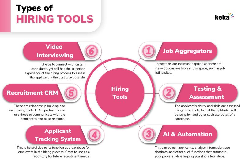 All about Hiring Tools – Introduction, Types, and Advantages | Keka