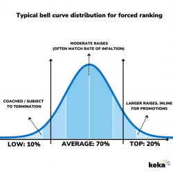 What is Forced ranking? | Meaning & Definition | Keka HR