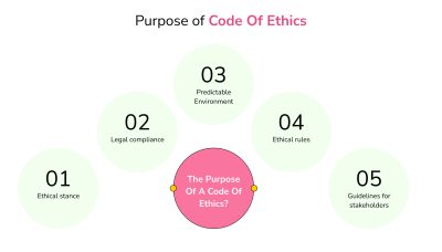 Code of Ethics: Meaning, Types, Steps, Principles and Example | Keka