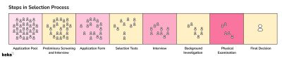 The Selection Process Guide: Steps and Types | Keka