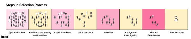 The Selection Process Guide: Steps and Types | Keka