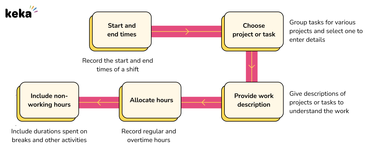 How To Fill Out A Timesheet? Step by Step Guide | Keka