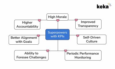 What is Key Performance Indicator (KPI)? Types and Examples | Keka