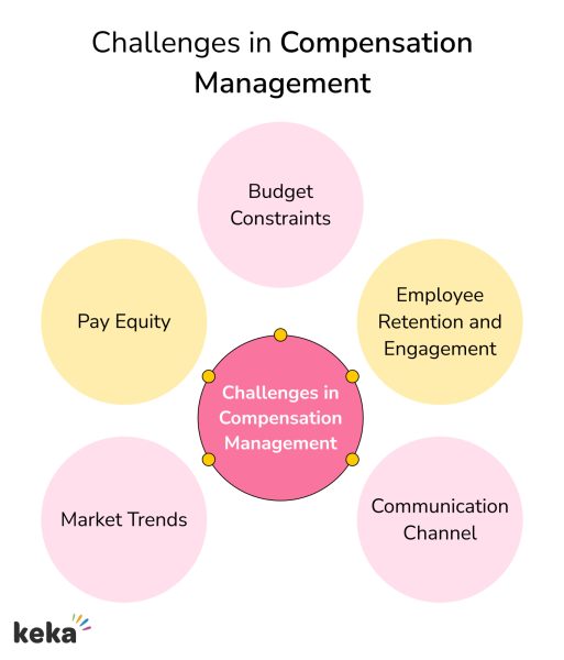 Compensation Management: A Comprehensive Guide | Keka