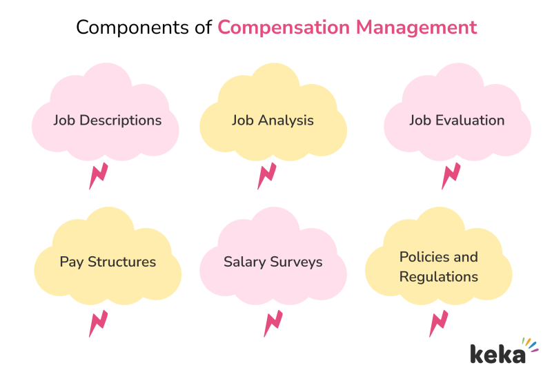 Compensation Management: A Comprehensive Guide | Keka