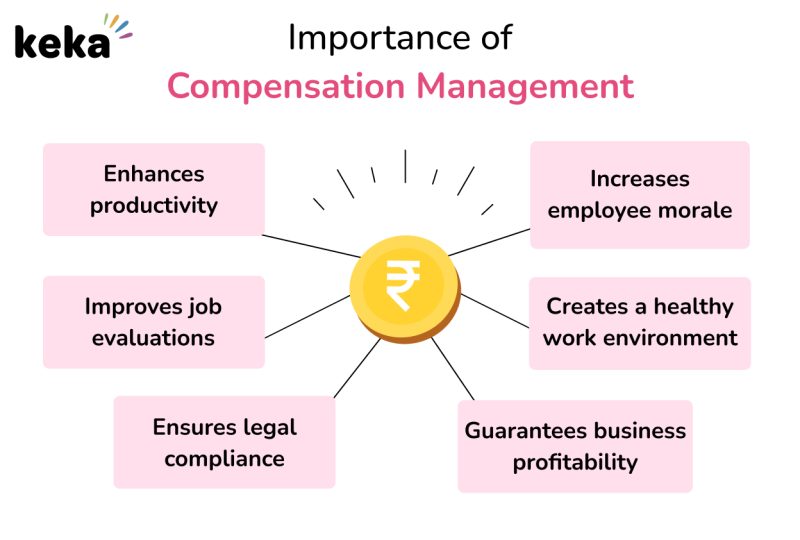 Compensation Management: A Comprehensive Guide | Keka