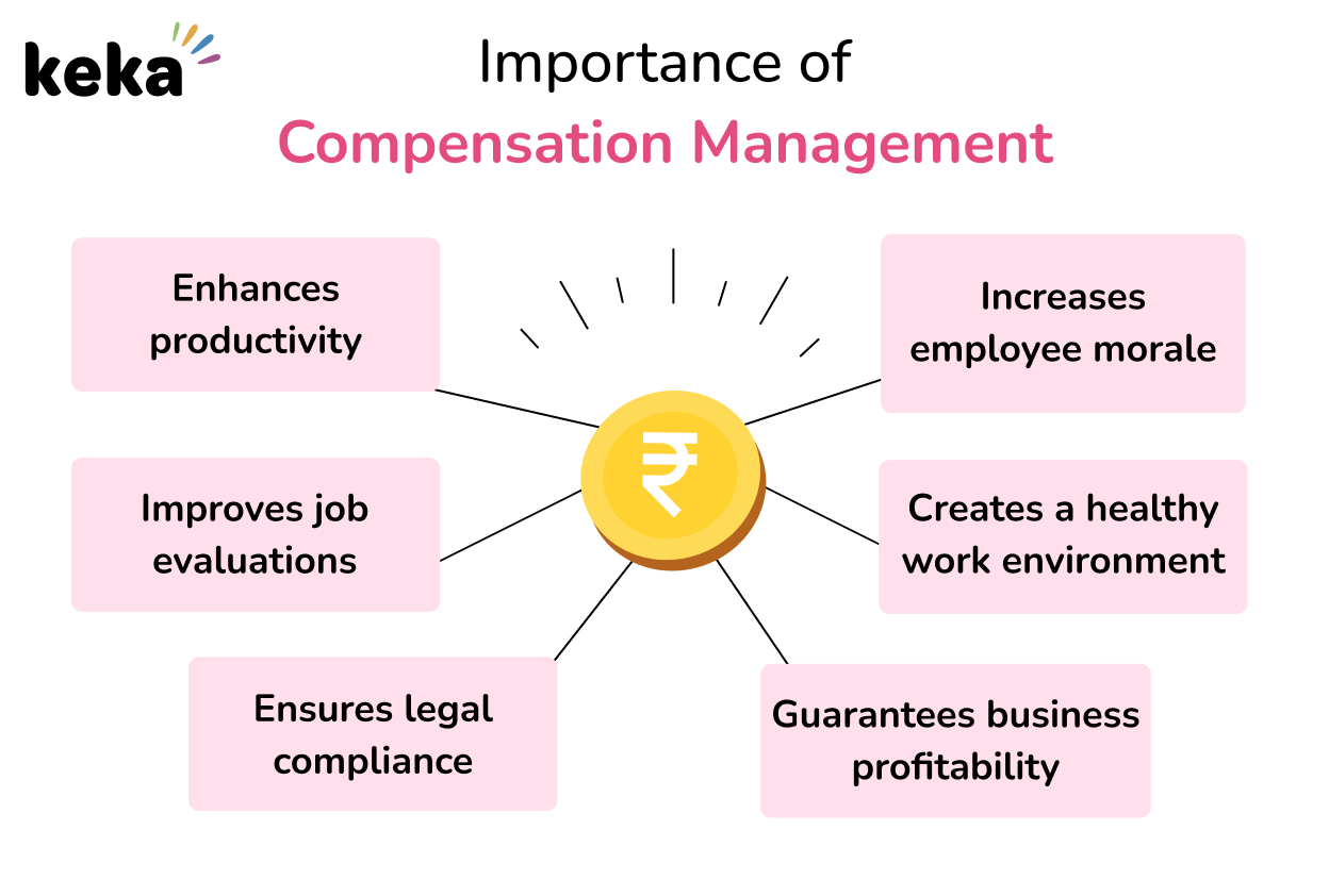 Compensation Management: A Comprehensive Guide | Keka