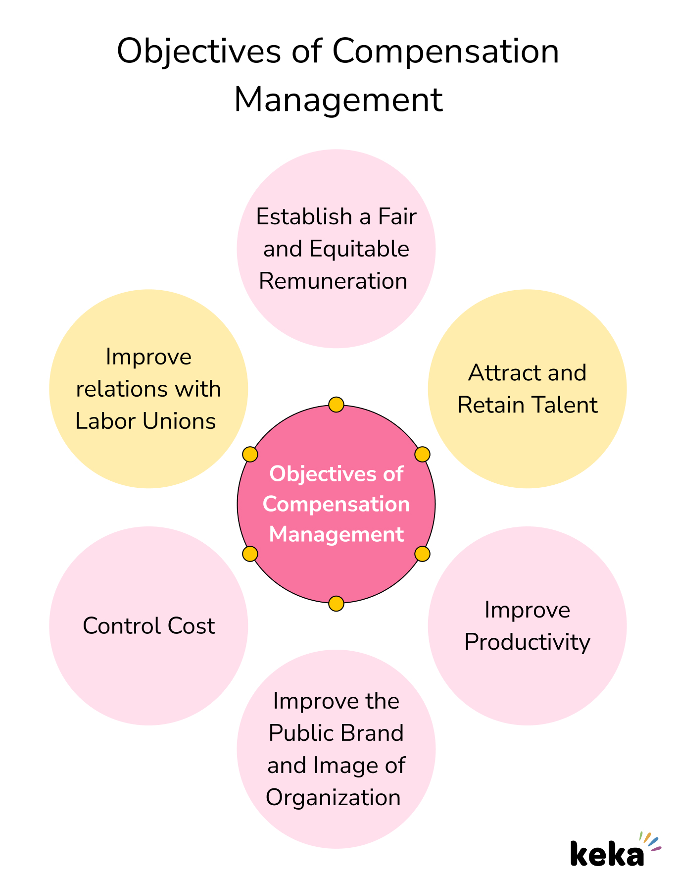 Compensation Management: A Comprehensive Guide | Keka