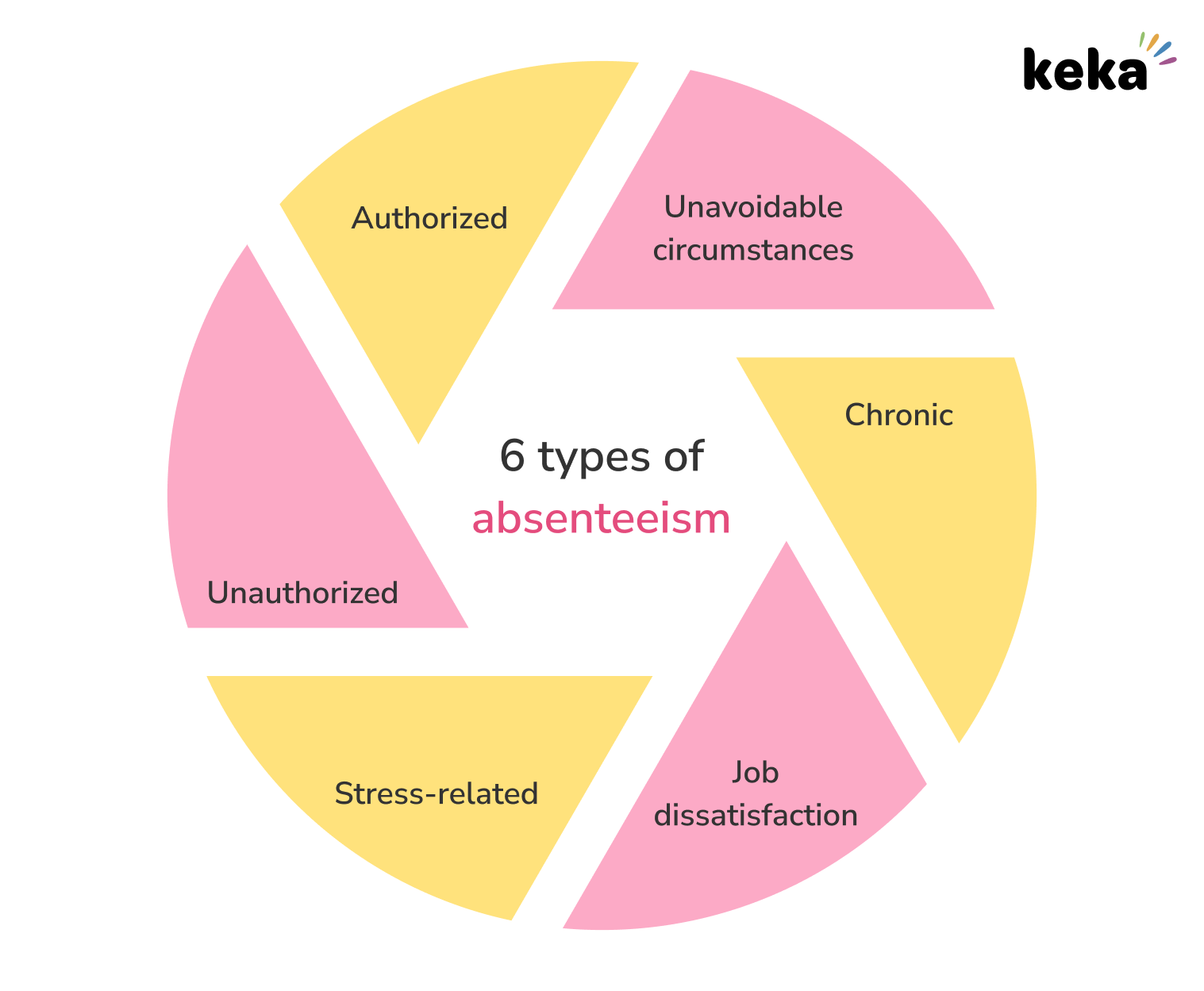 Absenteeism Rate: Causes, Impact & Solutions | Keka Absenteeism Rate: Causes, Impact & Solutions | Keka
